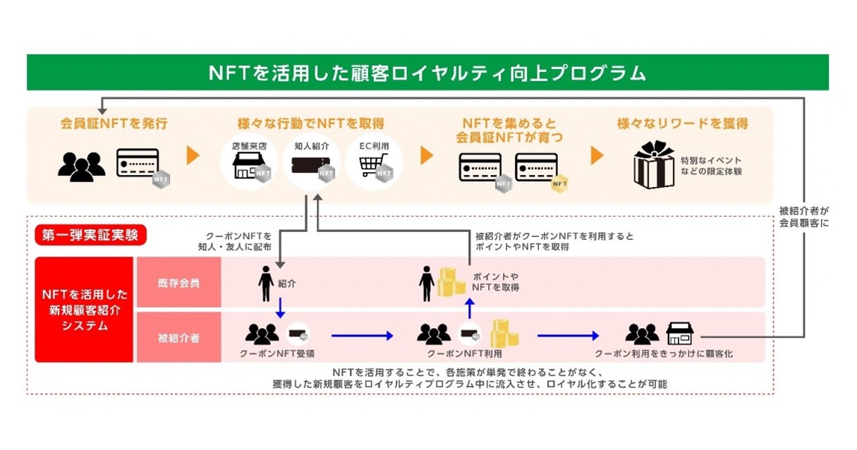 博報堂とProofX、NFTを活用した顧客ロイヤルティ向上プログラムを共同開発|CreatorZine|クリエイティブ×ITの情報でクリエイターを応援するウェブマガジン